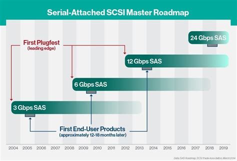 What Is Serial Attached SCSI SAS Definition From WhatIs Com