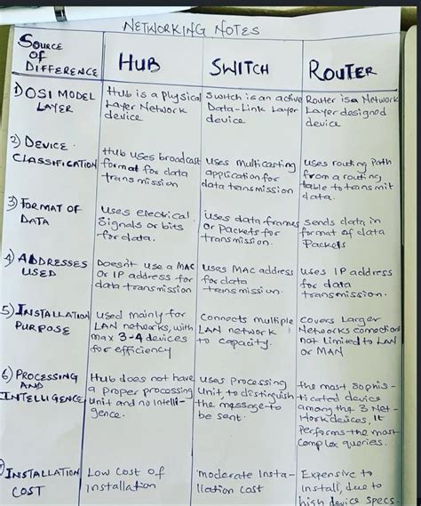 Computer Networking Notes Computer Science Computer Science Computer