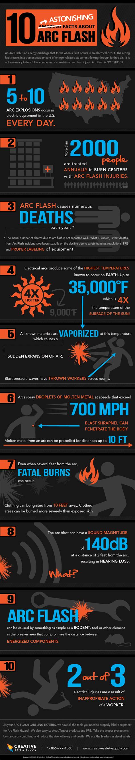 10 Astonishing Facts About Arc Flash Infographic From Creative Safety Supply