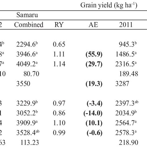 Grain Yield Kg Ha 1 Relative Yield Ry And Agronomic Efficiency