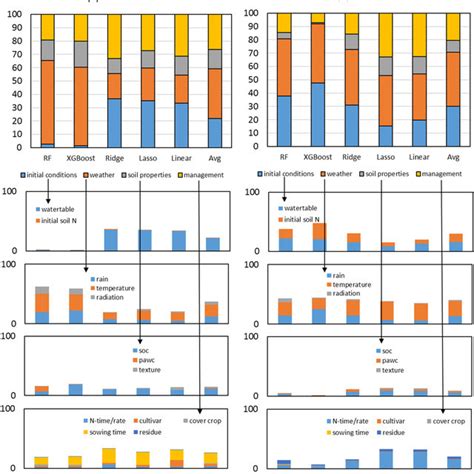 Variable Importance Of Maize Yield Prediction Models The Input