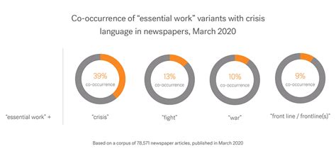 Understanding Pandemic Work And The Limits Of War Language Textio Blog