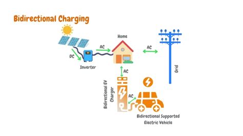 what is bidirectional charging electric vehicle geek