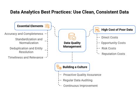 10 Essential Data Analytics Best Practices For 2025