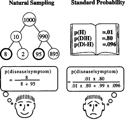 figure 1 from how to improve bayesian reasoning without instruction