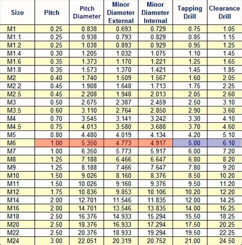 External Metric Thread Chart