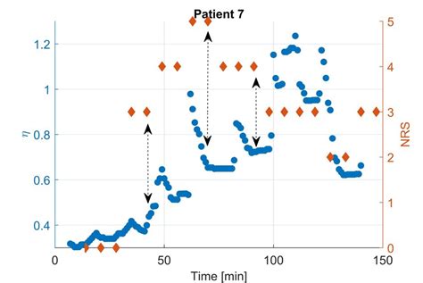 Heterogeneity Index η Calculated Every Minute And Compared Against The