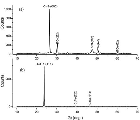 Xrd Pattern Of The Cds Layer A And Of The Cdte Layer Of The Cell B
