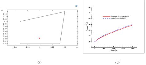 Validation Of The Direct Problem Solver Using The Finite Element Download Scientific Diagram