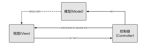 Mvvm模式在嵌入式gui Awtk 中的实现mvvm框架 嵌入式 Csdn博客