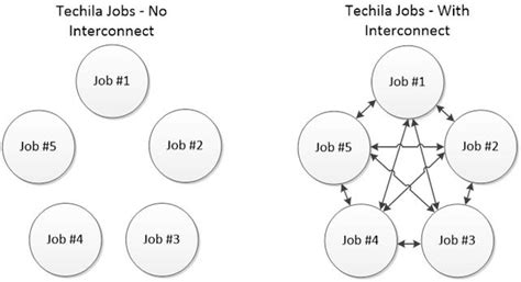 techila interconnect