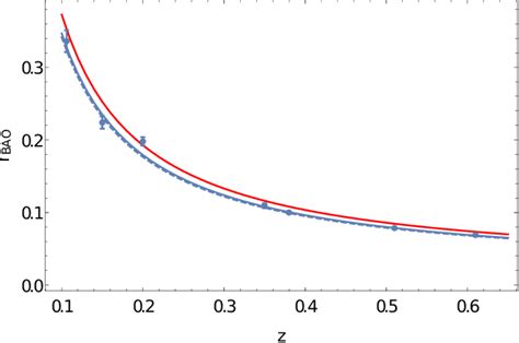 Rbao Versus Redshift Plots In Comparison With Observational Data Plot Download Scientific
