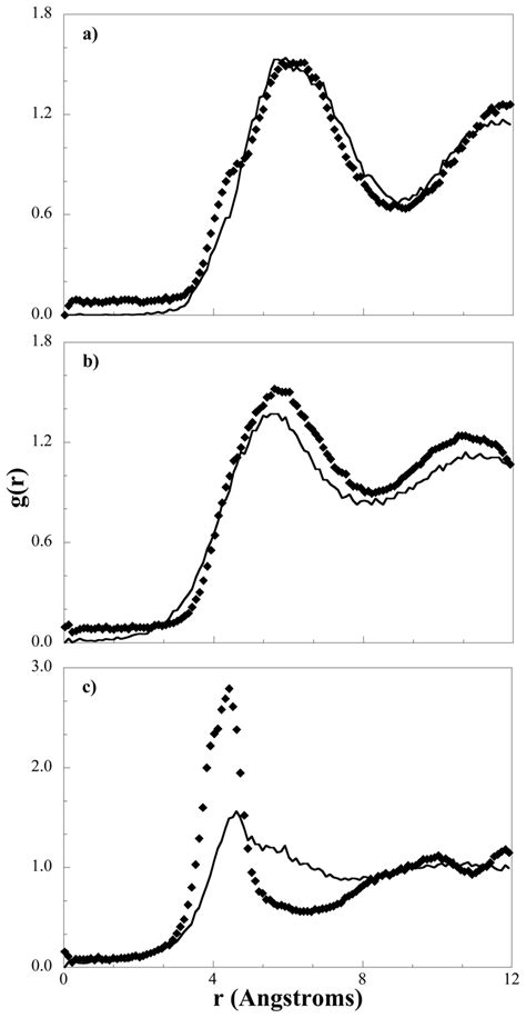 Lateral Rdfs From Coarse Grained Bilayer Simulations Diamonds Download Scientific Diagram