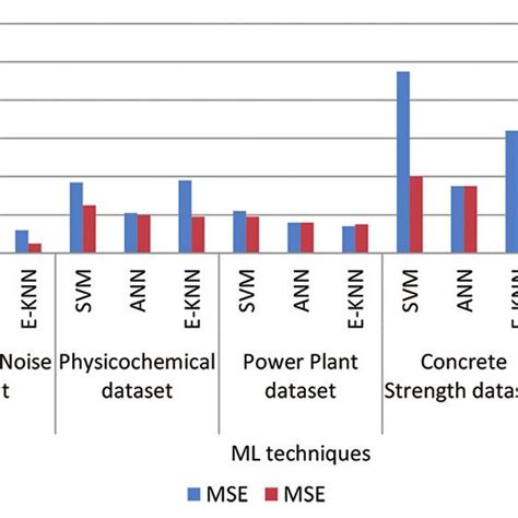 Minimum Values Of The Mean Squared Error Results Of The Different