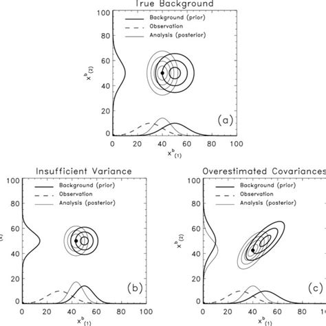 Example Of Bayesian Data Assimilation Here The Model State Is Two Download Scientific Diagram