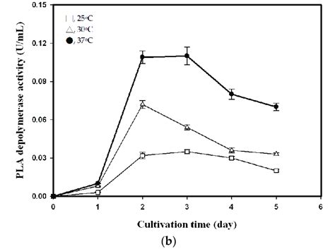 Effects Of Mps Concentration A And Culture Temperature B On Cell