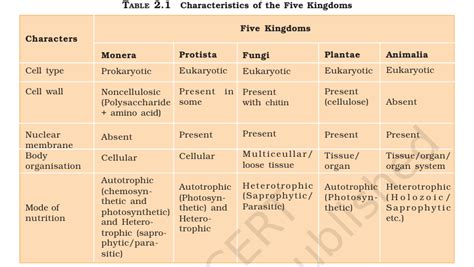 Class 11 Chapter 2 All Images And Tables