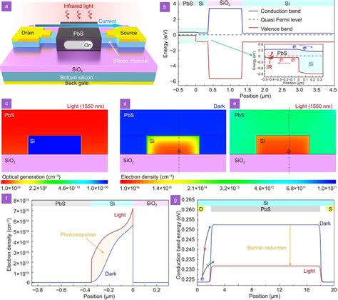 Proof Of Concept Photo Driven Fin Field Effect Transistors R Physics
