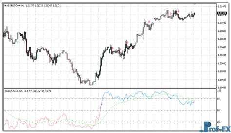 Free Download High Low Range Oscillator Indicator For Mt4 Prof Fx