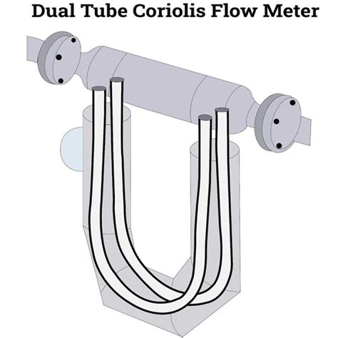What Is A Coriolis Flow Meter Metlan Instruments What Is A Coriolis Flow Meter Metlan Instruments
