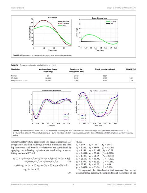 Design Of A Super Twisting Sliding Mode Controller For An Mr Damper Based Semi Active Prosthetic