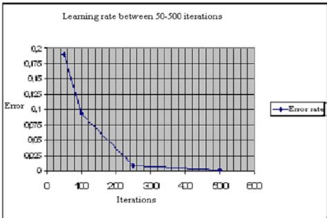 learning rate between 50 500 iterations download scientific diagram