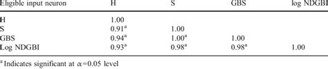 Pearsons Coefficient Of Correlation R Matrix For Eligible Input