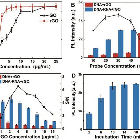 Illustration Of The Proposed Rgo Based Fluorescence Assay For Rapid