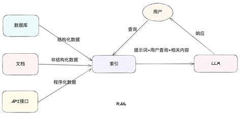 基于llamaindex的rag简介 个人网页