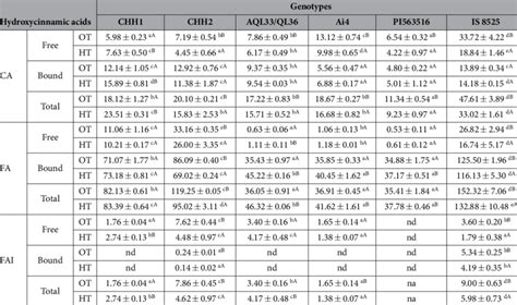 Profiles Of Phenolic Compounds In The Six Genotypes Of Sorghum Grain Download Table