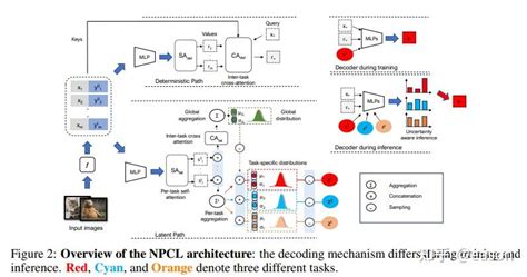 Arxiv 10 31 持续学习 增量学习 终身学习 Continual Learning Incremental Learning Lifelong Learning 知乎