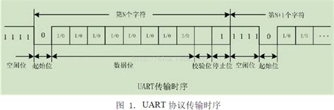 cortexm0开发 —— uart时序分析 zqixiao 09的博客 csdn博客