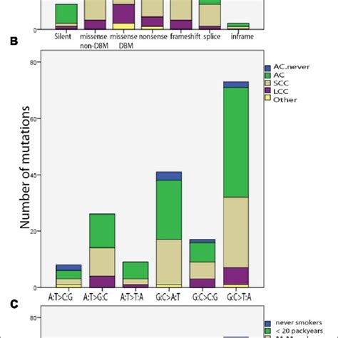 Tp53 Mutation Spectrum In Subtypes Of Lung Cancer Ac With No Smoking Download Scientific