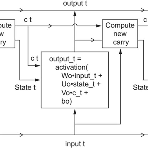 Anatomy Of An Lstm Source Chollet [6] P 204 Download Scientific Diagram
