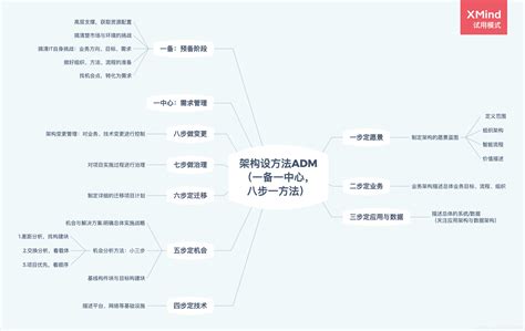 最全架构设计实践方法论 一 架构设计方法论 csdn博客