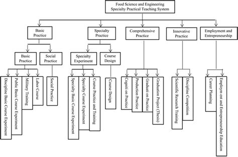 Quality Monitoring And Evaluation System Of The Practical Teaching Of Food Science And