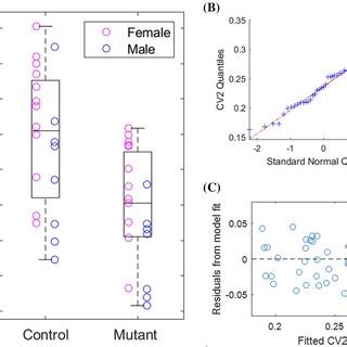 Mean CV Is Influenced By Both Sex And Genotype A Boxplot Showing Download Scientific