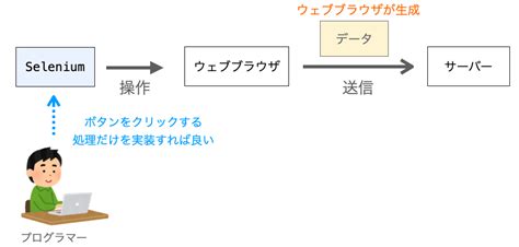 【python】seleniumとは？ だえうホームページ