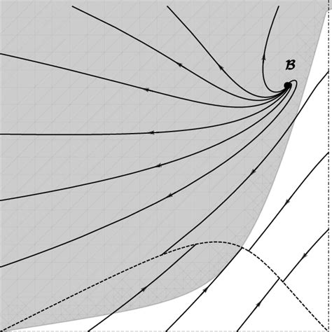 An Example Of The Phase Space Of Model Iii F1t Λe At And F2t