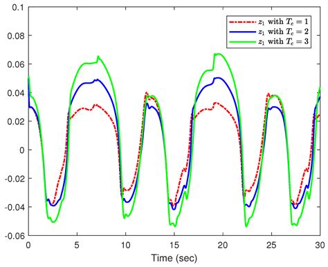 Predefined Time And Accuracy Adaptive Fault Tolerant Control For Nonlinear Systems With Multiple