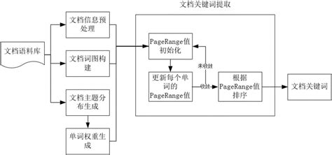 Topic Model Based Document Keyword Extraction Method And System Eureka Patsnap