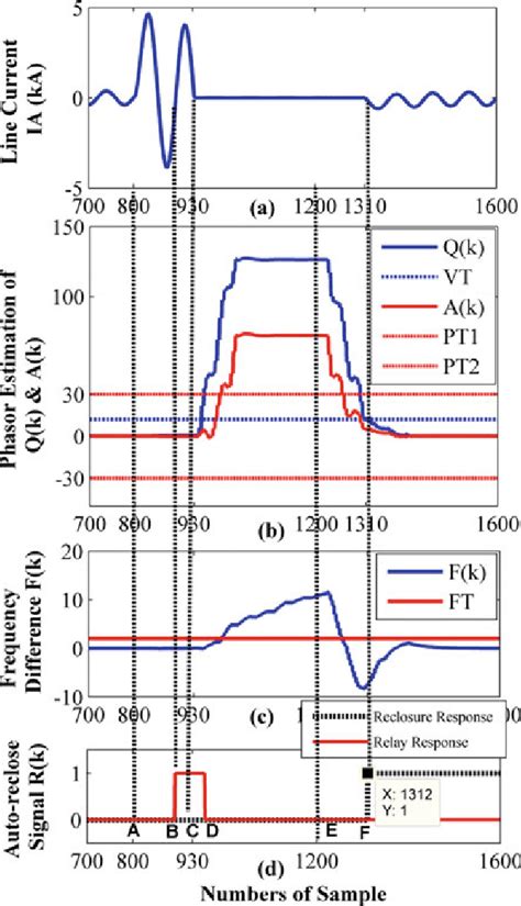 9 Waveforms During Transient Fault A Line Current B Phasor Estimation Download Scientific