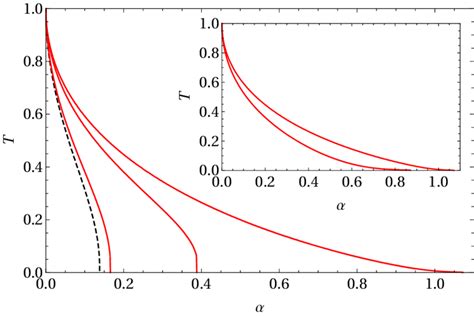 Critical Line For The Transition Between Retrieval And Spin Glass