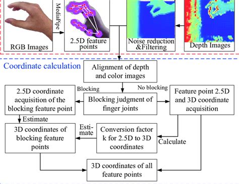 Calculation Process Of 3d Coordinates Of Each Joint Of The Hand