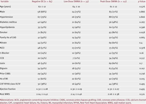 Comparison Of The Clinical And Rest Echo Characteristics Between The 3