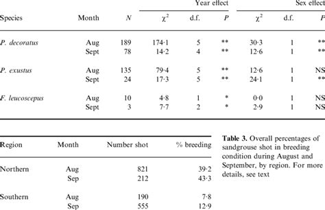 Binomial Model Testing The Effects Of Year And Sex Data For August And Download Scientific