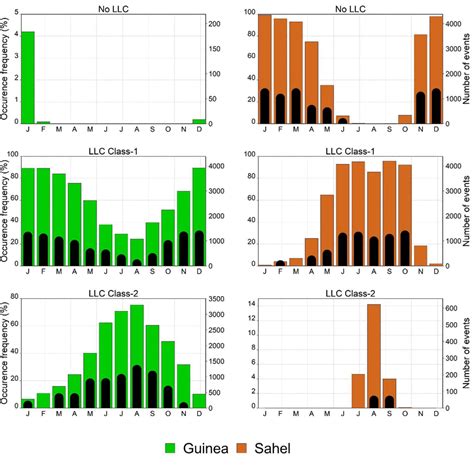 Monthly Distribution Of The Occurrence Frequency Of Hourly Events For