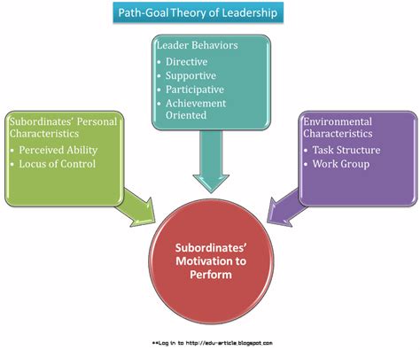 path goal theory of leadership explained