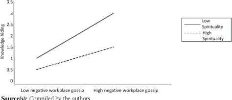 Figure 3 From How Do Negative Workplace Gossip And Toxic Workplace