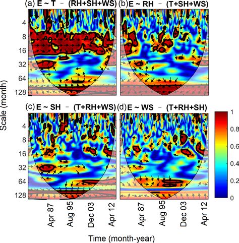 Hess Technical Note Improved Partial Wavelet Coherency For Understanding Scale Specific And